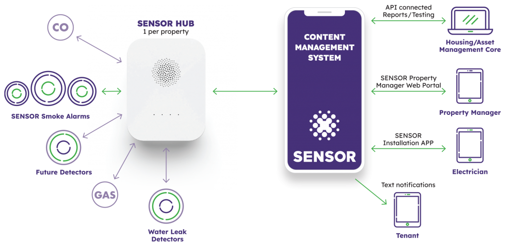 Property Managers Sensor Global